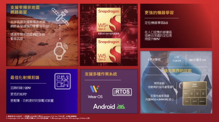 高通推新一代 Snapdragon W5+ 和 W5 平台：全球首款支援窄頻非地面網路衛星的穿戴式裝置平台 | TechOrange 科技報橘