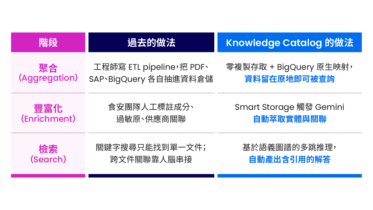 【Google Cloud Next 2026】AI Agent 解題不再盲猜！Google Cloud Knowledge Catalog ...