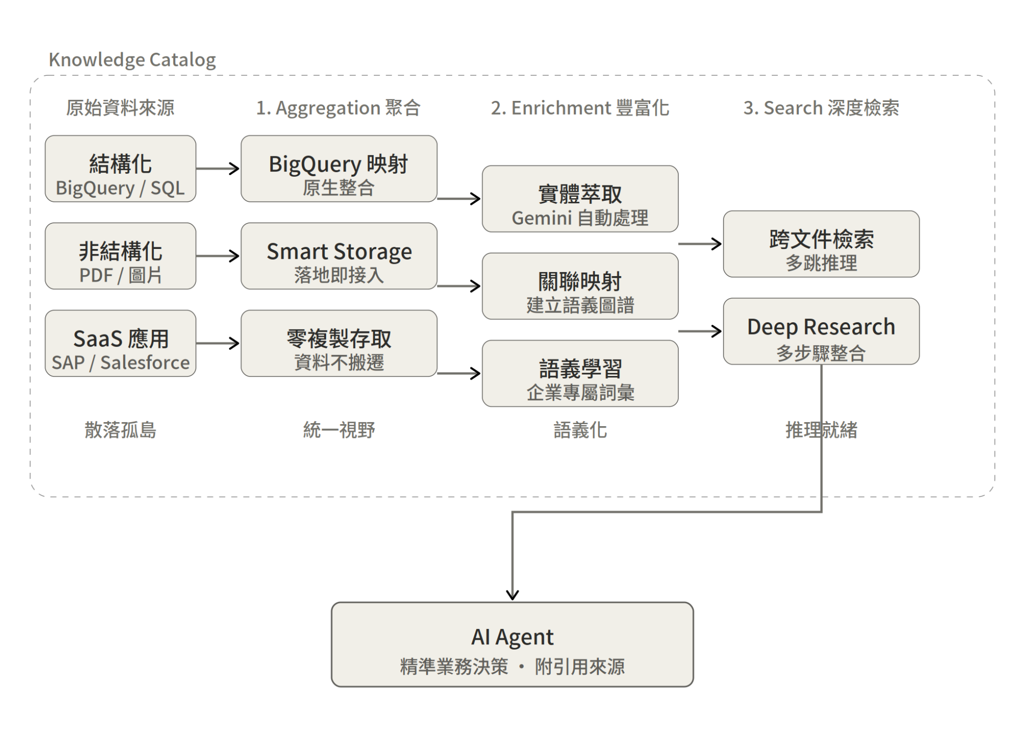 【Google Cloud Next 2026】AI Agent 解題不再盲猜！Google Cloud Knowledge Catalog ...